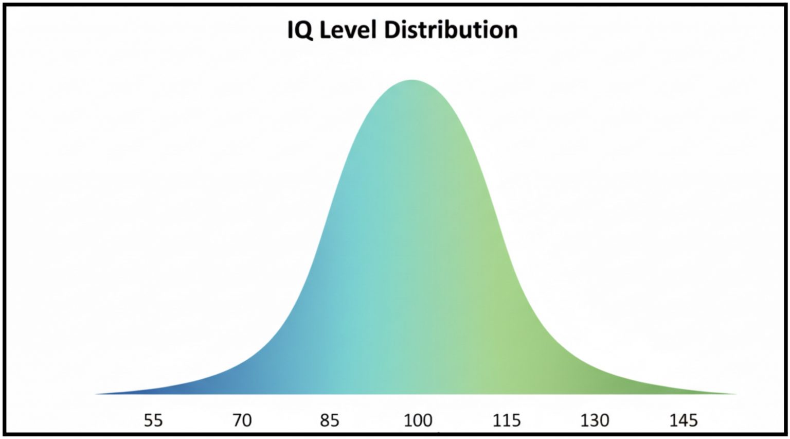 IQ Level - Importance, Limits & Psychometric Tests