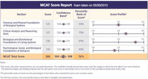 MCAT Scores - MCAT 2019 Scoring, Score Report, Score Release Dates